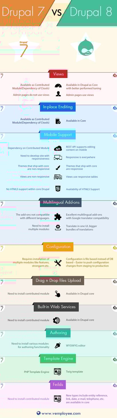 Drupal 7 vs Drupal 8