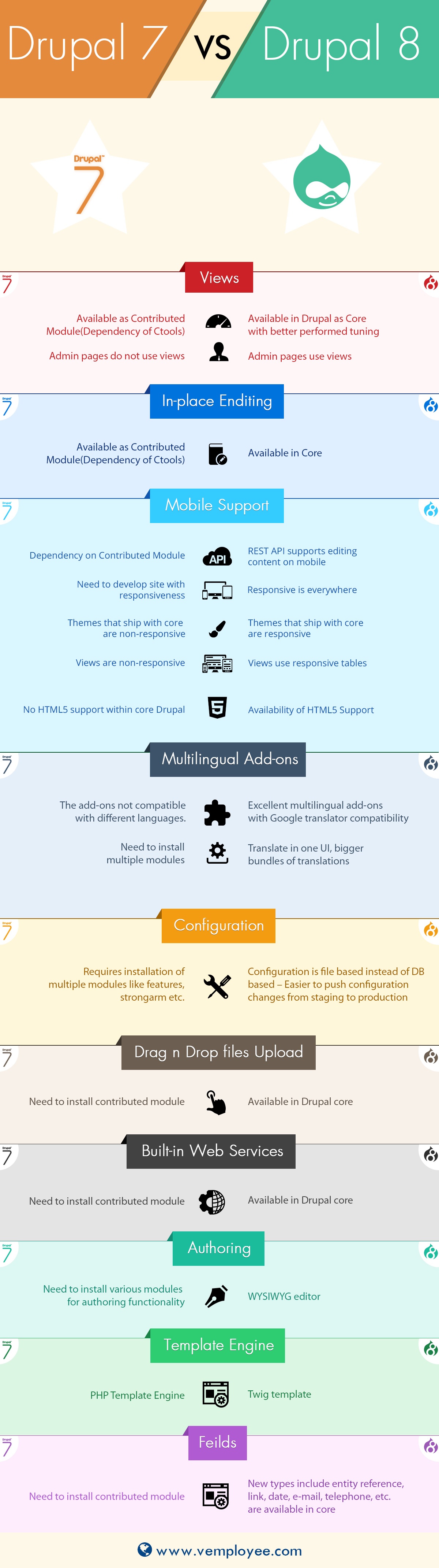 Drupal 7 vs 8: Key Differences & Upgrade Benefits | Clarion