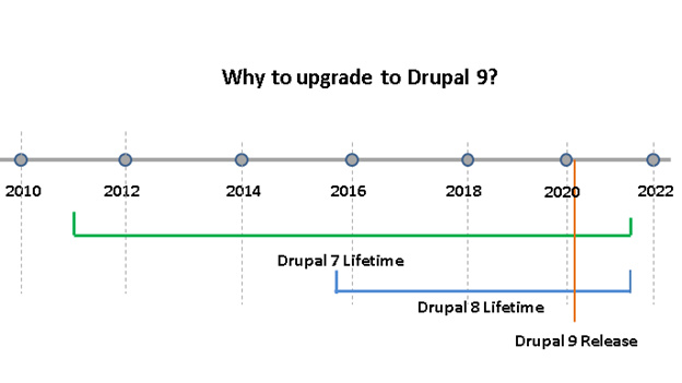 Should You Migrate to Drupal 9? Key Insights & Benefits