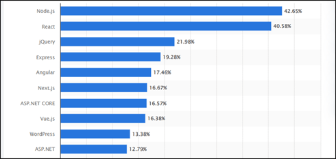 Blazor vs. React: Which Framework is Right for Your App?