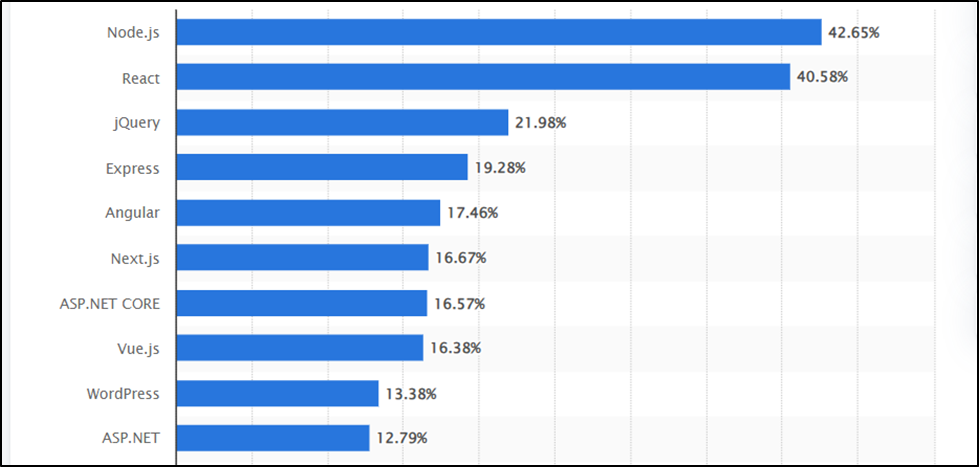 Blazor vs. React: Which Framework is Right for Your App?