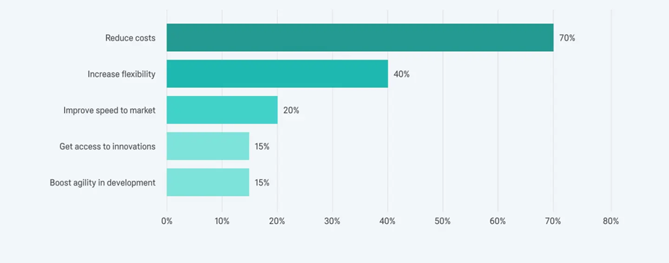Top Global IT Outsourcing Statistics and Trends in 2024