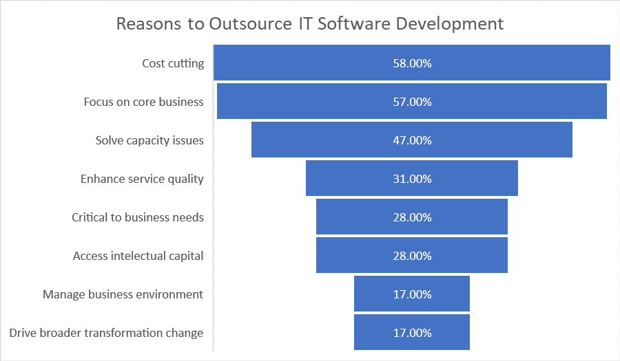 Top Global IT Outsourcing Statistics and Trends in 2024