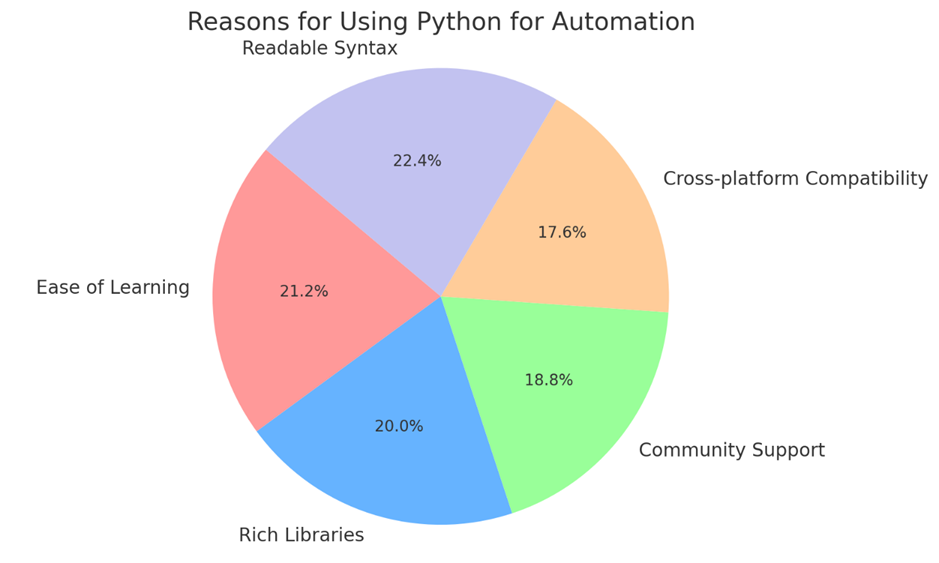 Best Python Modules for Effective Automation Solutions
