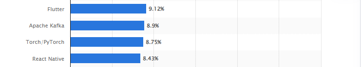 Flutter Vs. React Native: Who Wins in 2024?