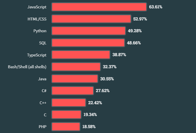 Python vs. PHP: Which One to Choose in 2024?