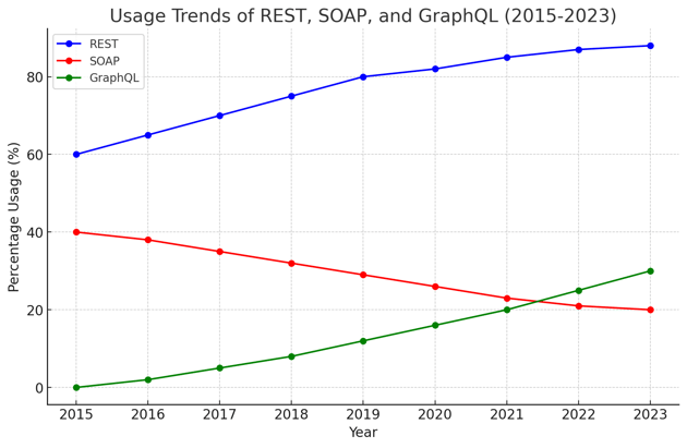 Rest vs. Restful API: Which is the Best for Web Applications?