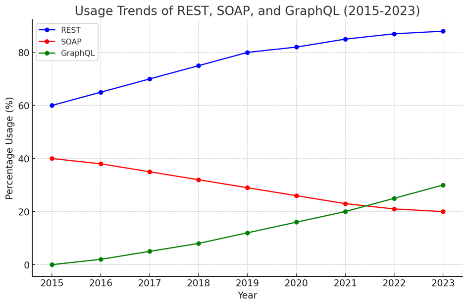 Rest vs. Restful API: Which is the Best for Web Applications?