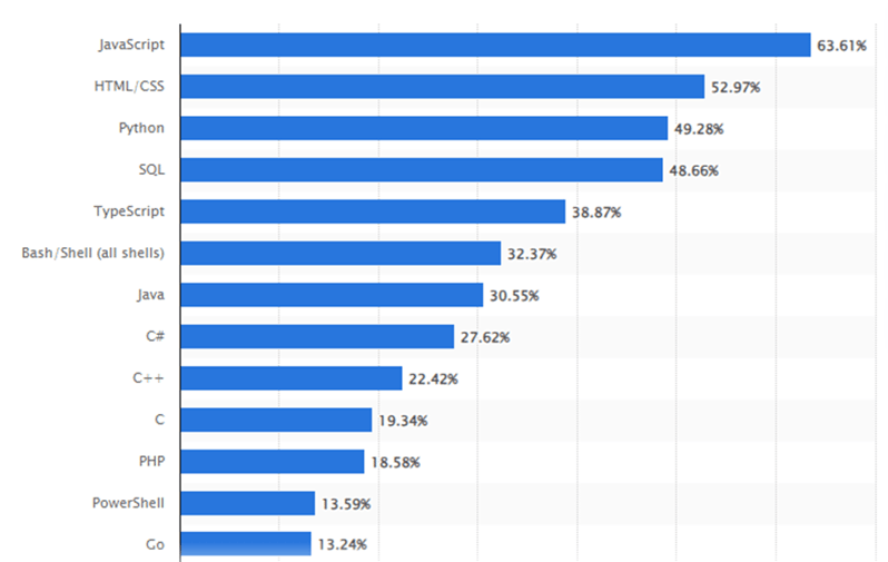Java Vs Python Which Programming Language Is Best