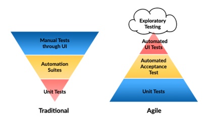 Agile testing vs traditional testing