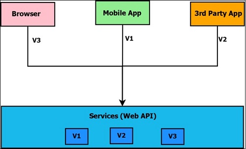 Best Practices for Scalable Microservices Development with .NET