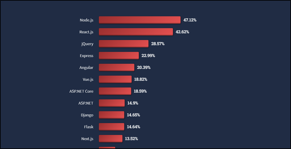 Best React Libraries That Are Worth Trying In 2023