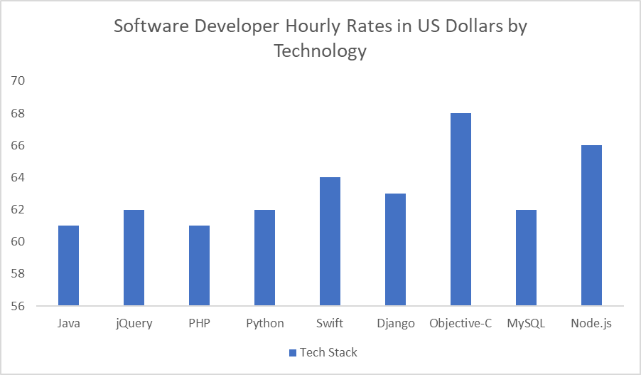 Software Developer Hourly Rates: Guide to Pay and Trends 2025 Software Developer Hourly Rates: Guide to Pay and Trends 2025